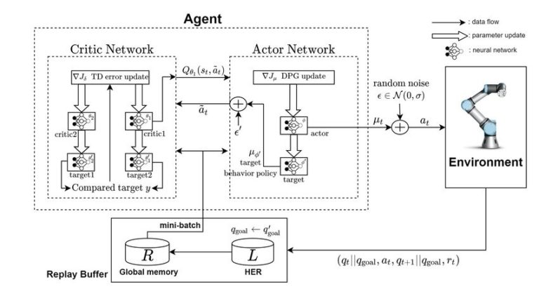 Td3 A Quicker Way For Machines To Learn Twin Delayed Deep