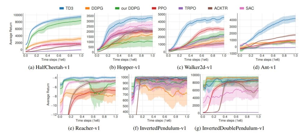 Td3 A Quicker Way For Machines To Learn Twin Delayed Deep